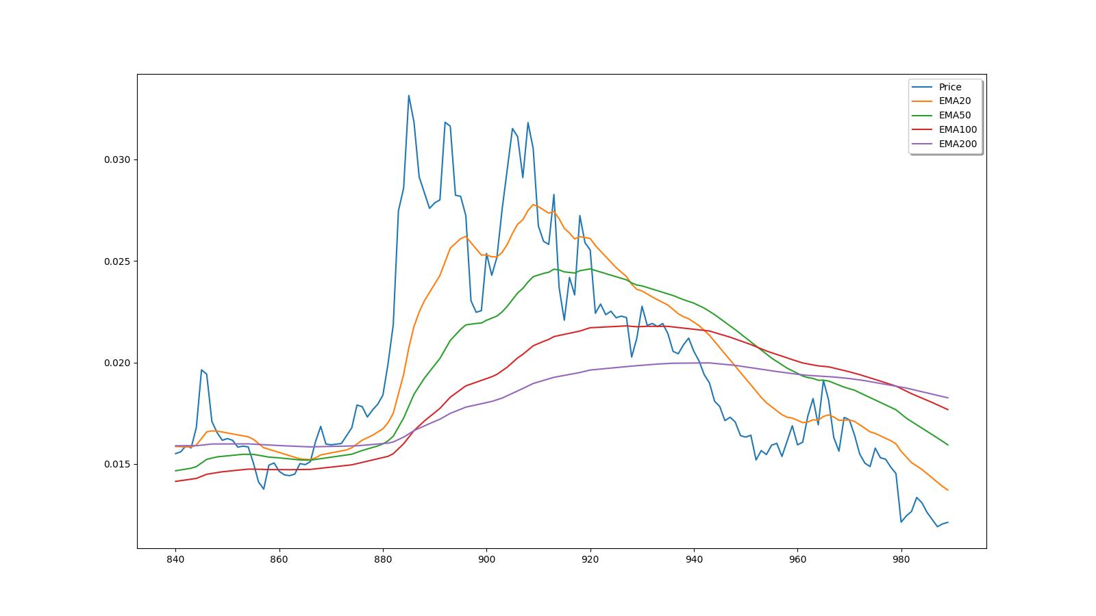 StakeWise Exponential Moving Averages