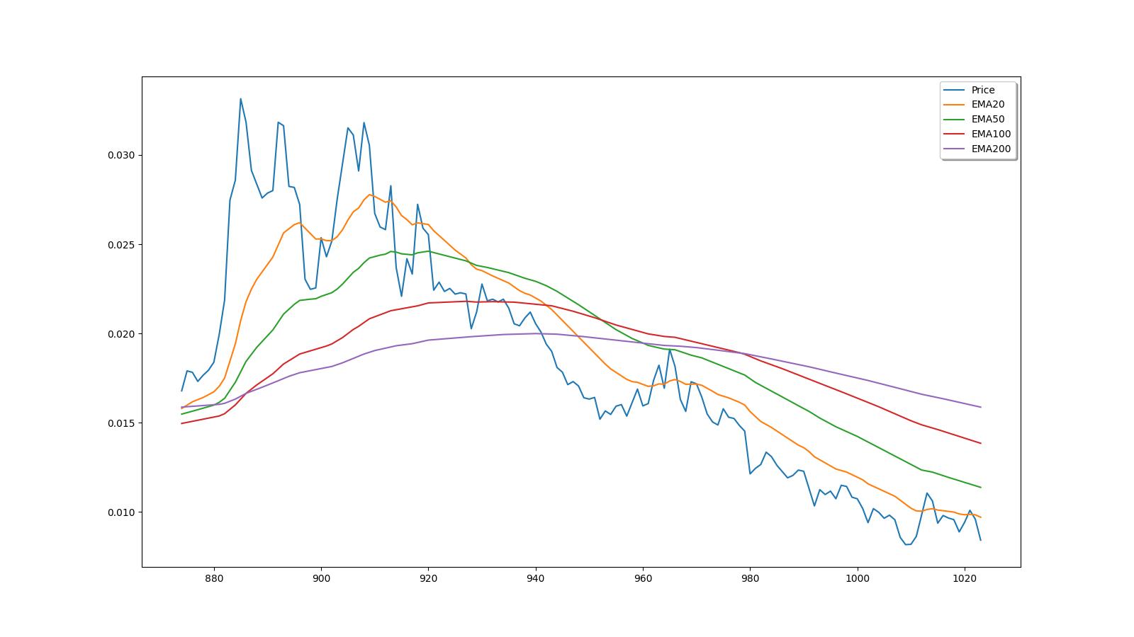 StakeWise Exponential Moving Averages