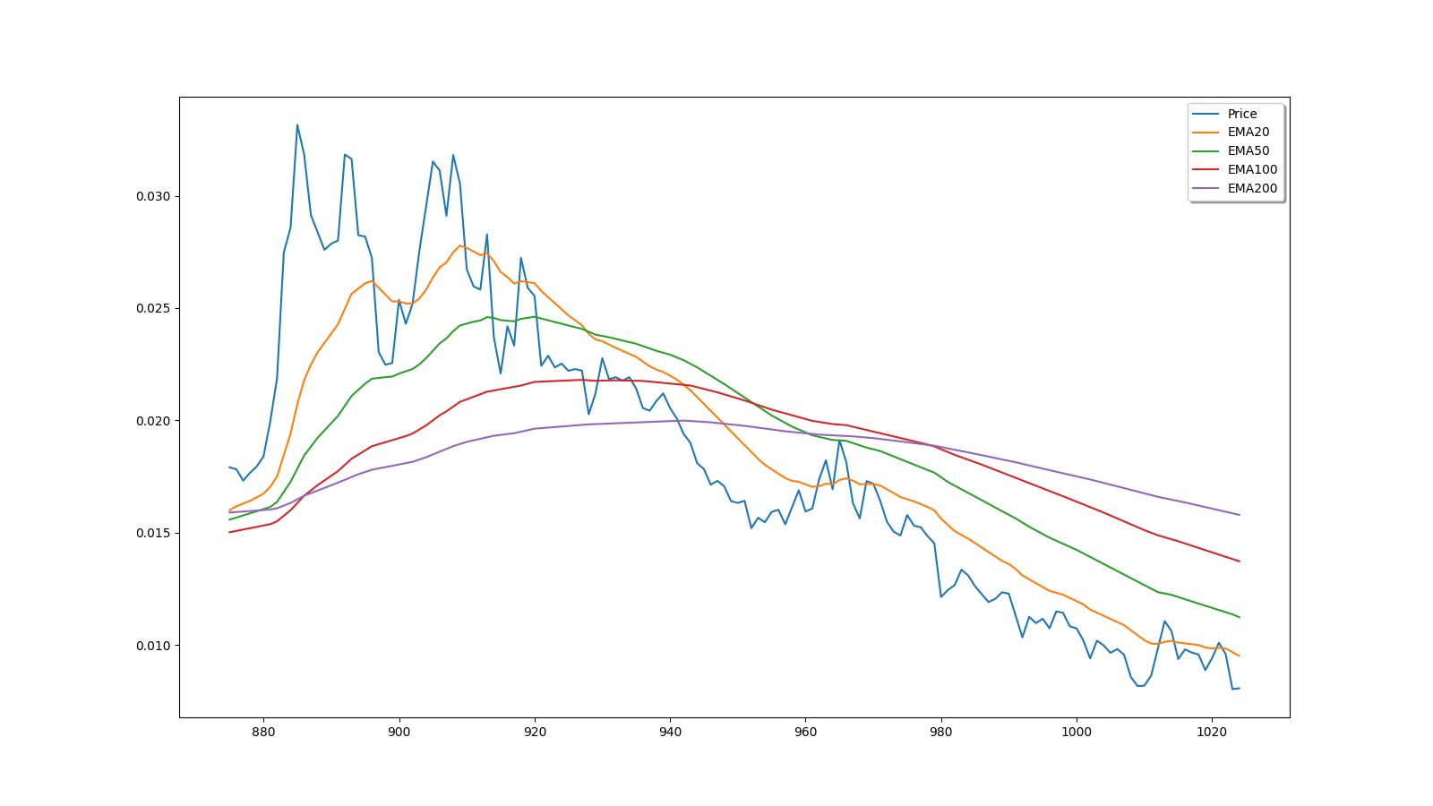 StakeWise Exponential Moving Averages