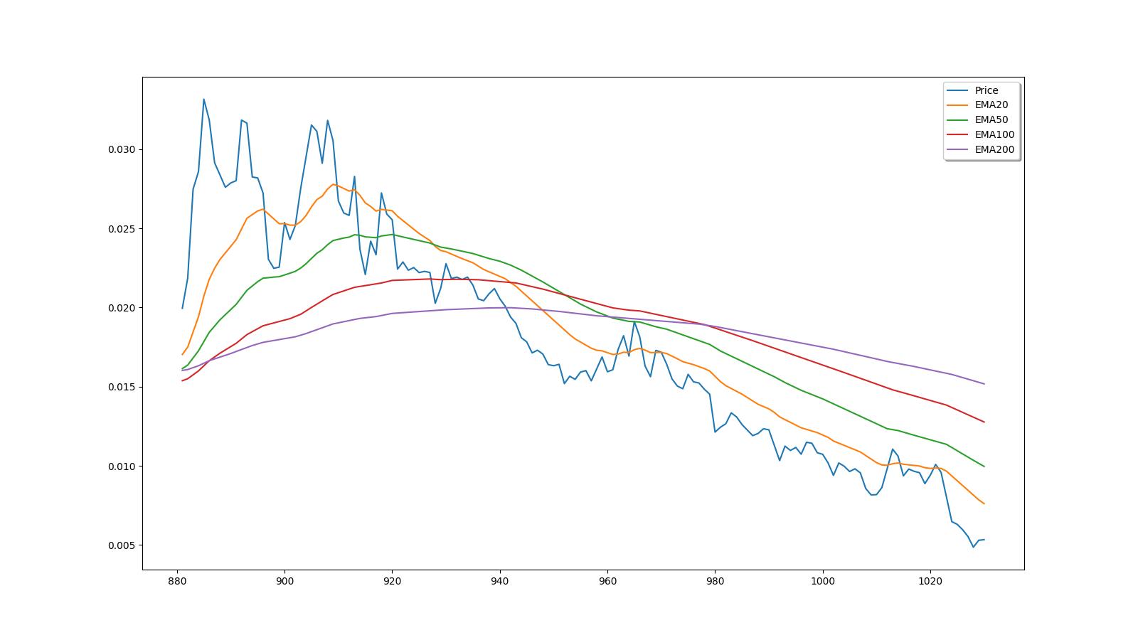 StakeWise Exponential Moving Averages