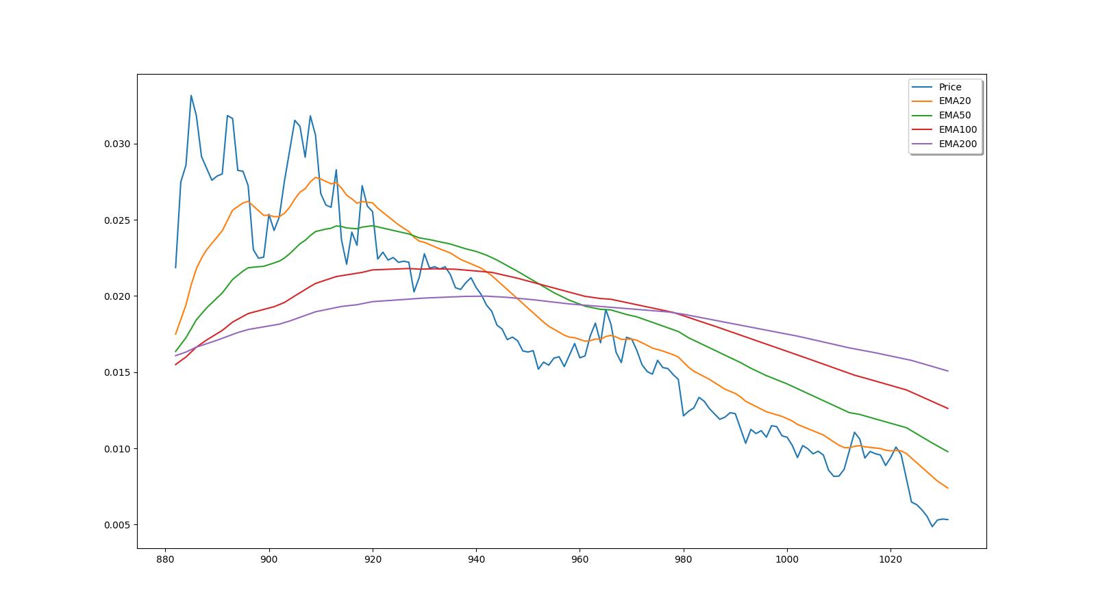StakeWise Exponential Moving Averages