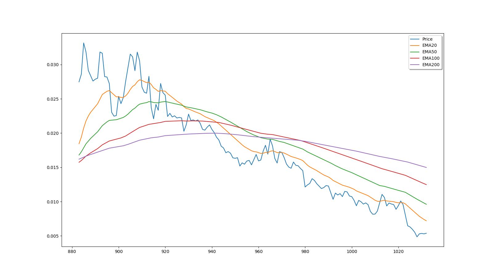 StakeWise Exponential Moving Averages