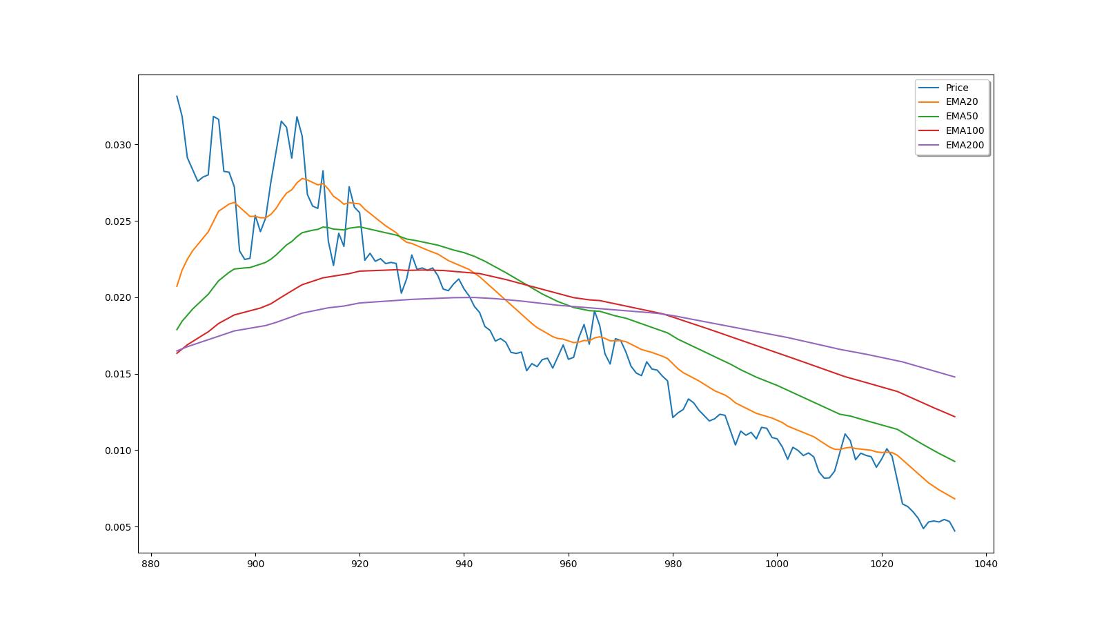 StakeWise Exponential Moving Averages