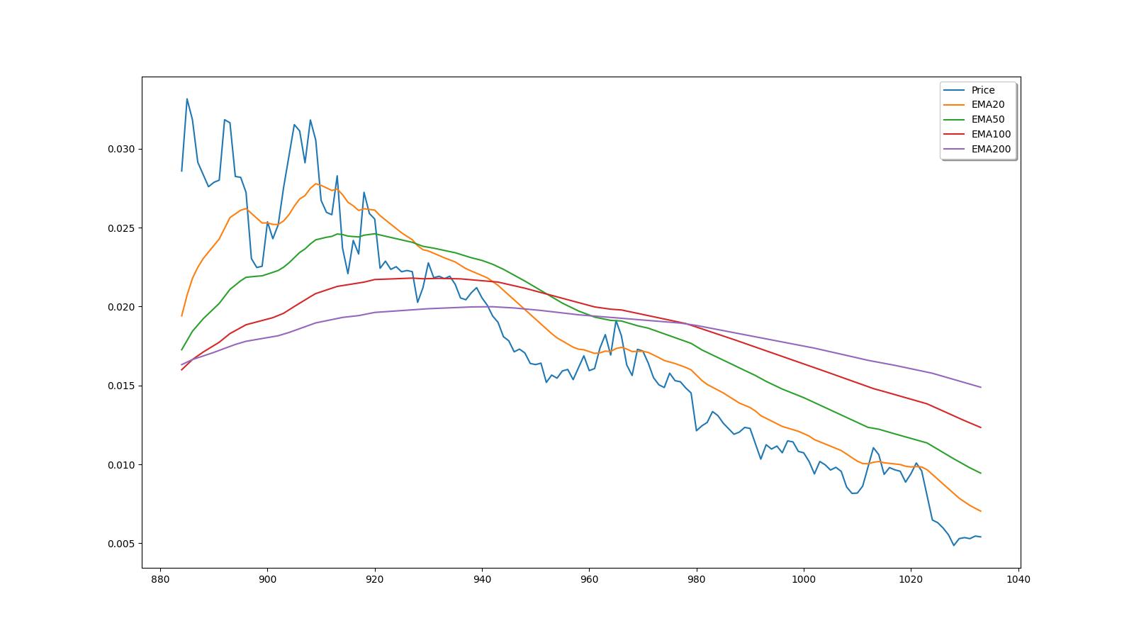 StakeWise Exponential Moving Averages