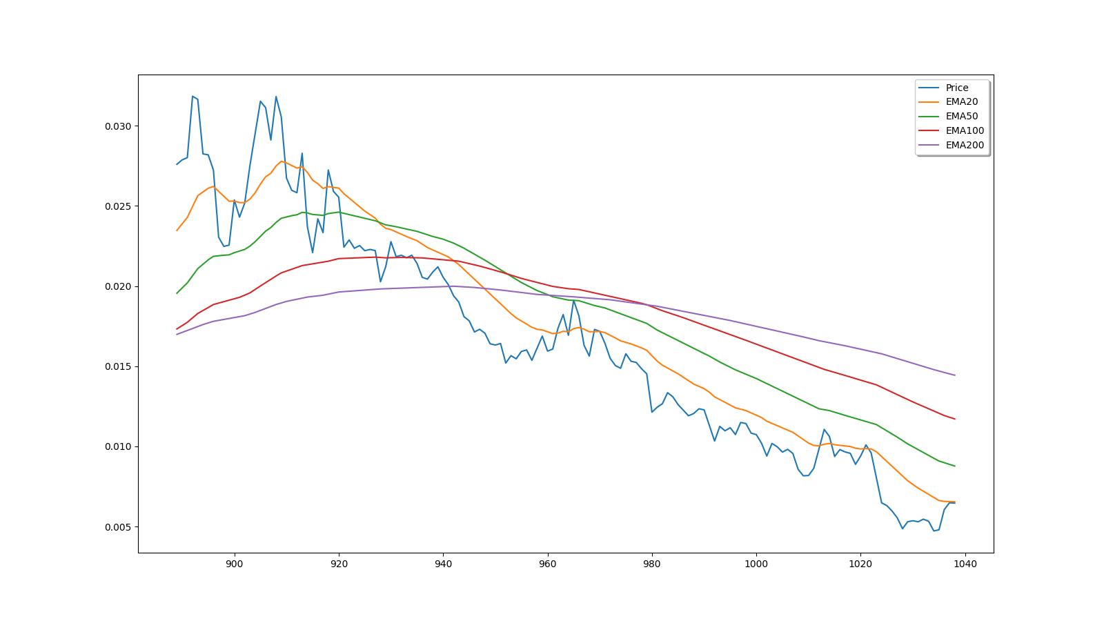 StakeWise Exponential Moving Averages