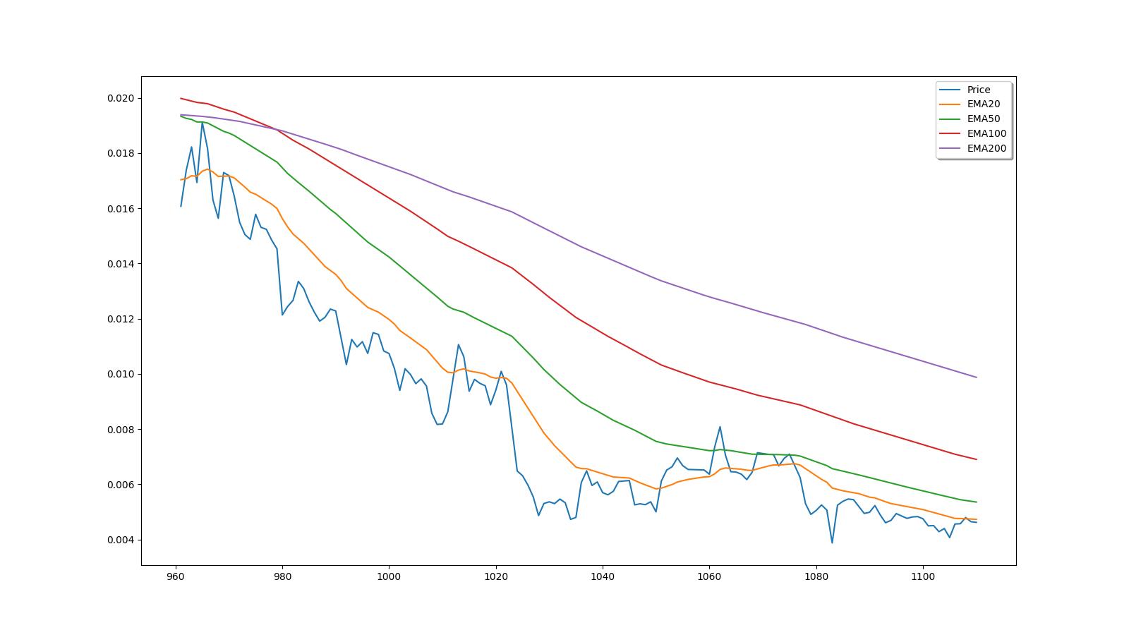 StakeWise Exponential Moving Averages