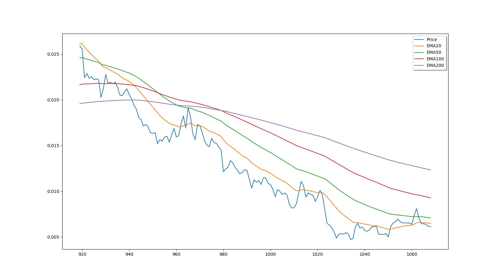StakeWise Exponential Moving Averages