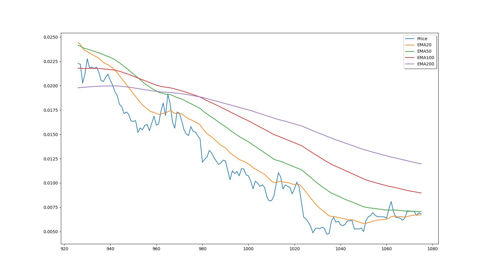 StakeWise Exponential Moving Averages