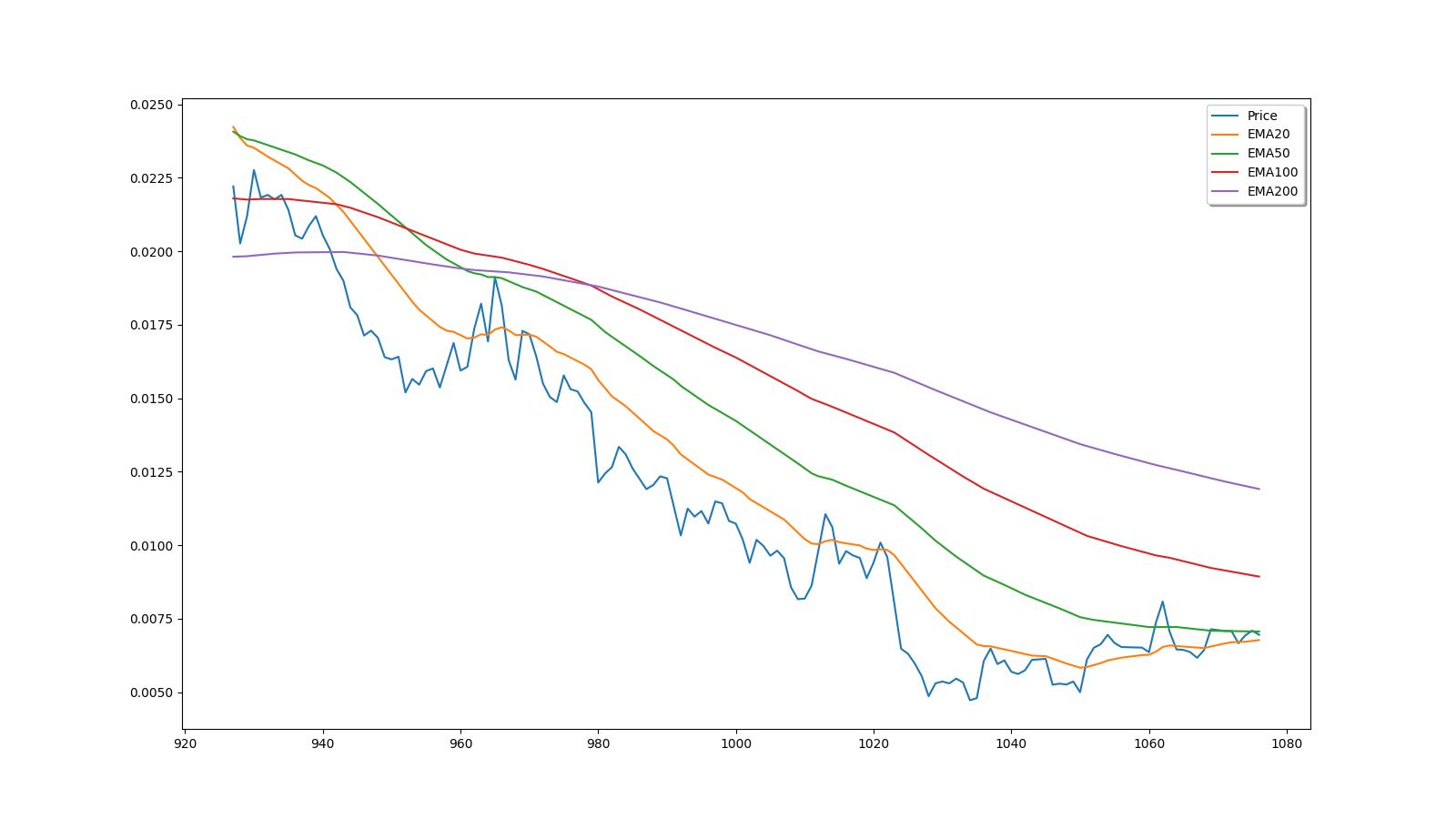 StakeWise Exponential Moving Averages