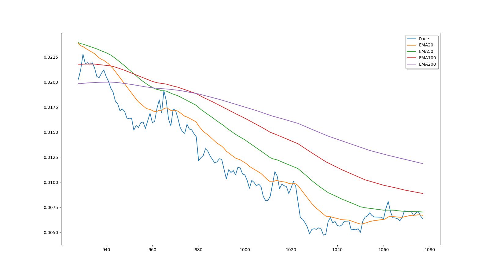 StakeWise Exponential Moving Averages