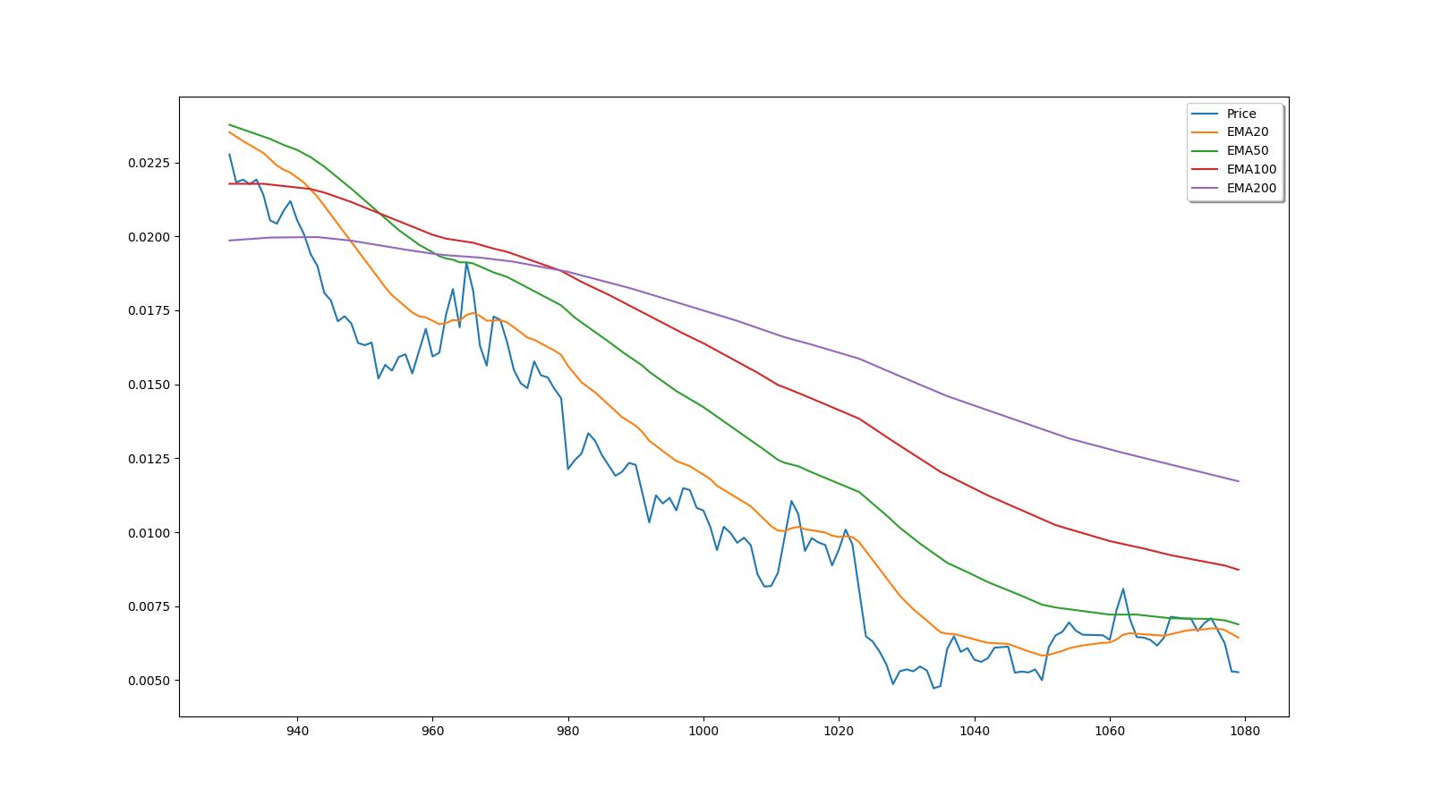 StakeWise Exponential Moving Averages