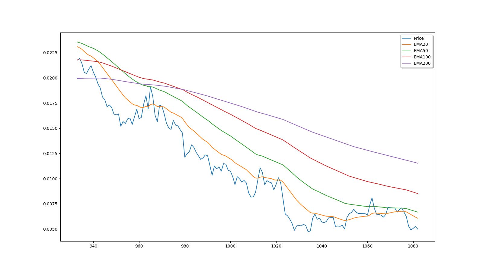 StakeWise Exponential Moving Averages