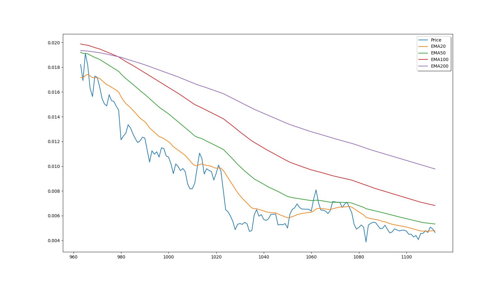 StakeWise Exponential Moving Averages