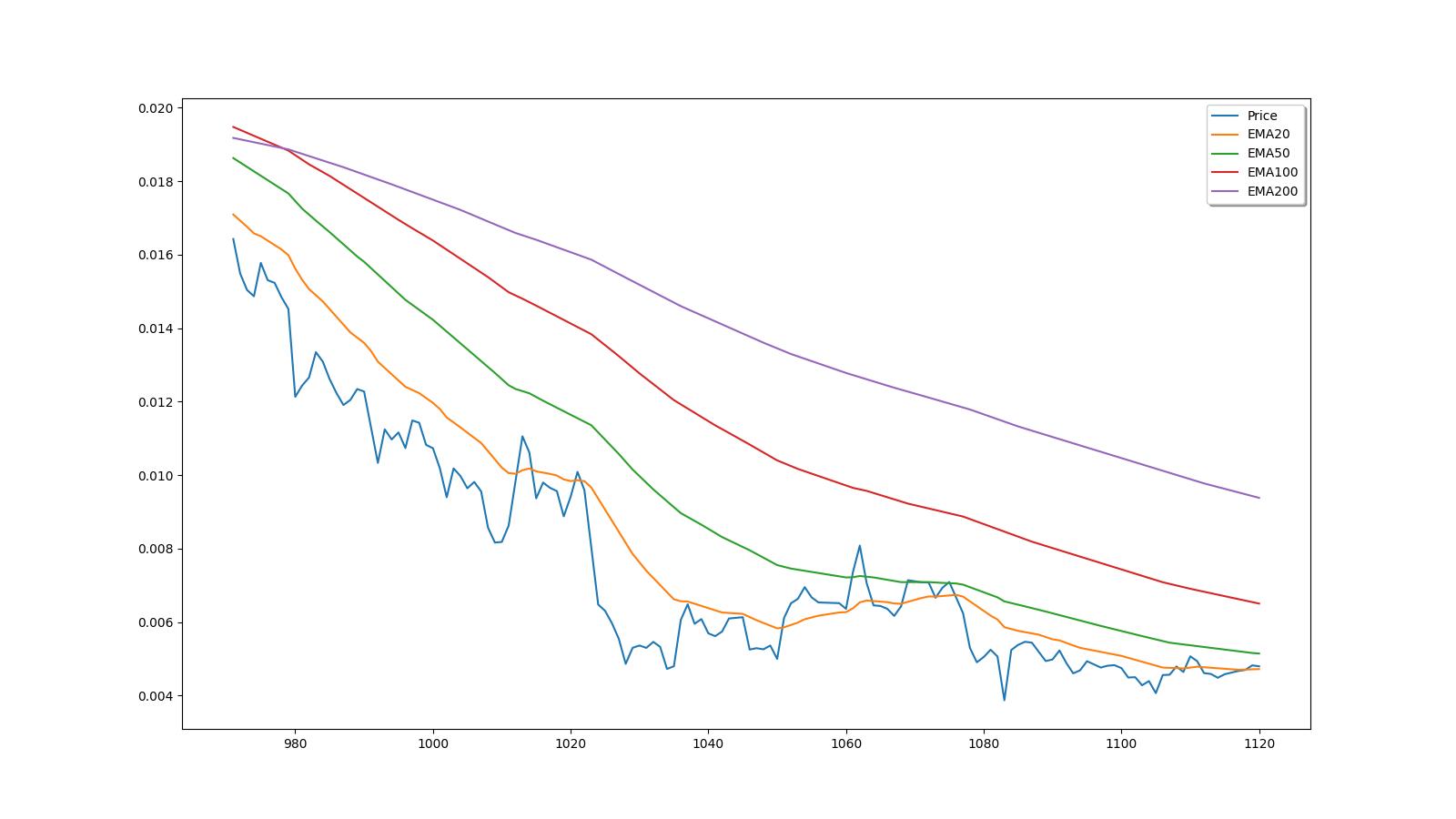 StakeWise Exponential Moving Averages