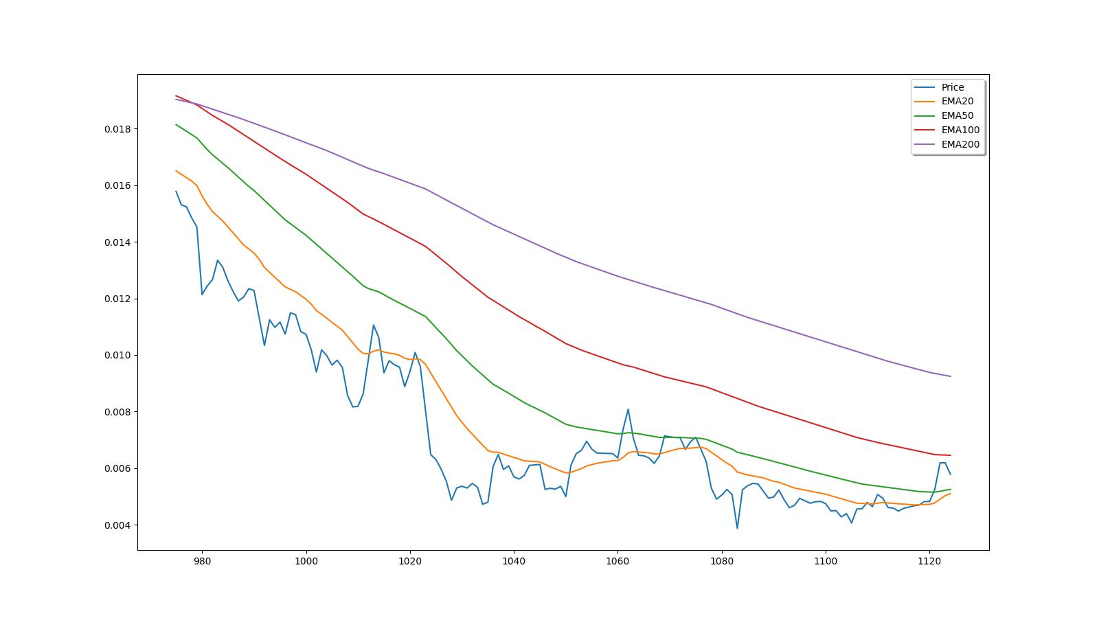 StakeWise Exponential Moving Averages