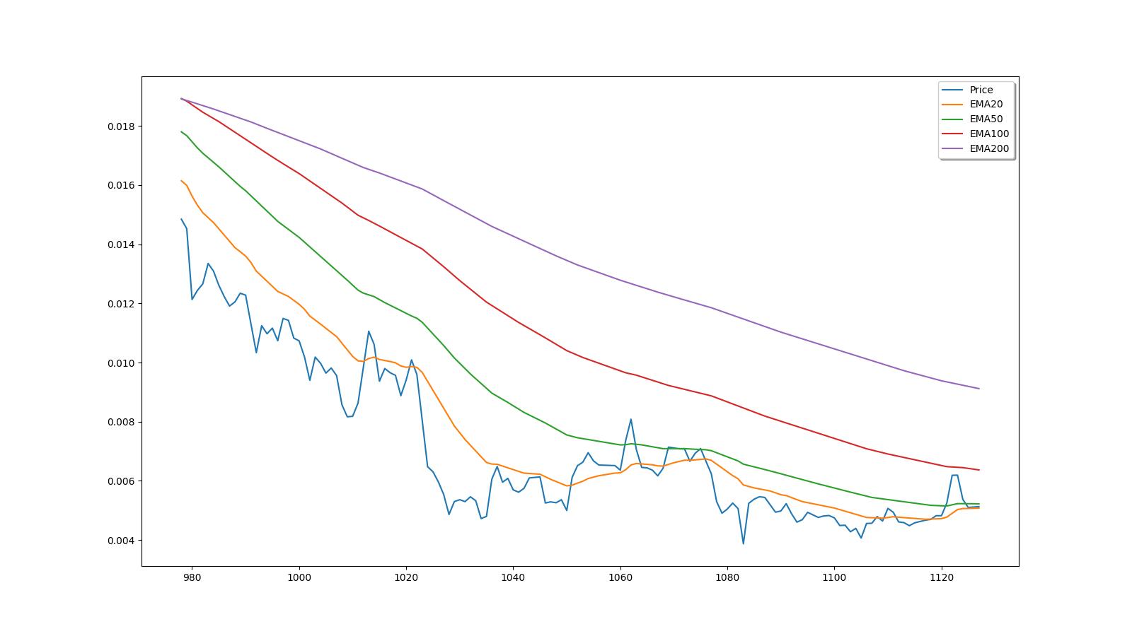 StakeWise Exponential Moving Averages