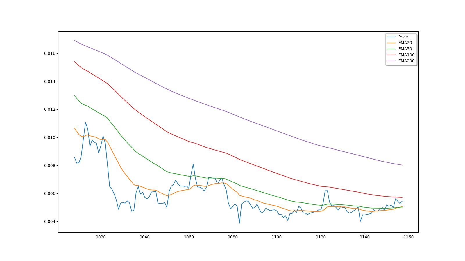 StakeWise Exponential Moving Averages