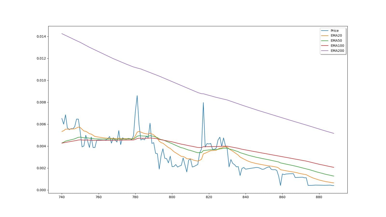 Stakinglab Exponential Moving Averages