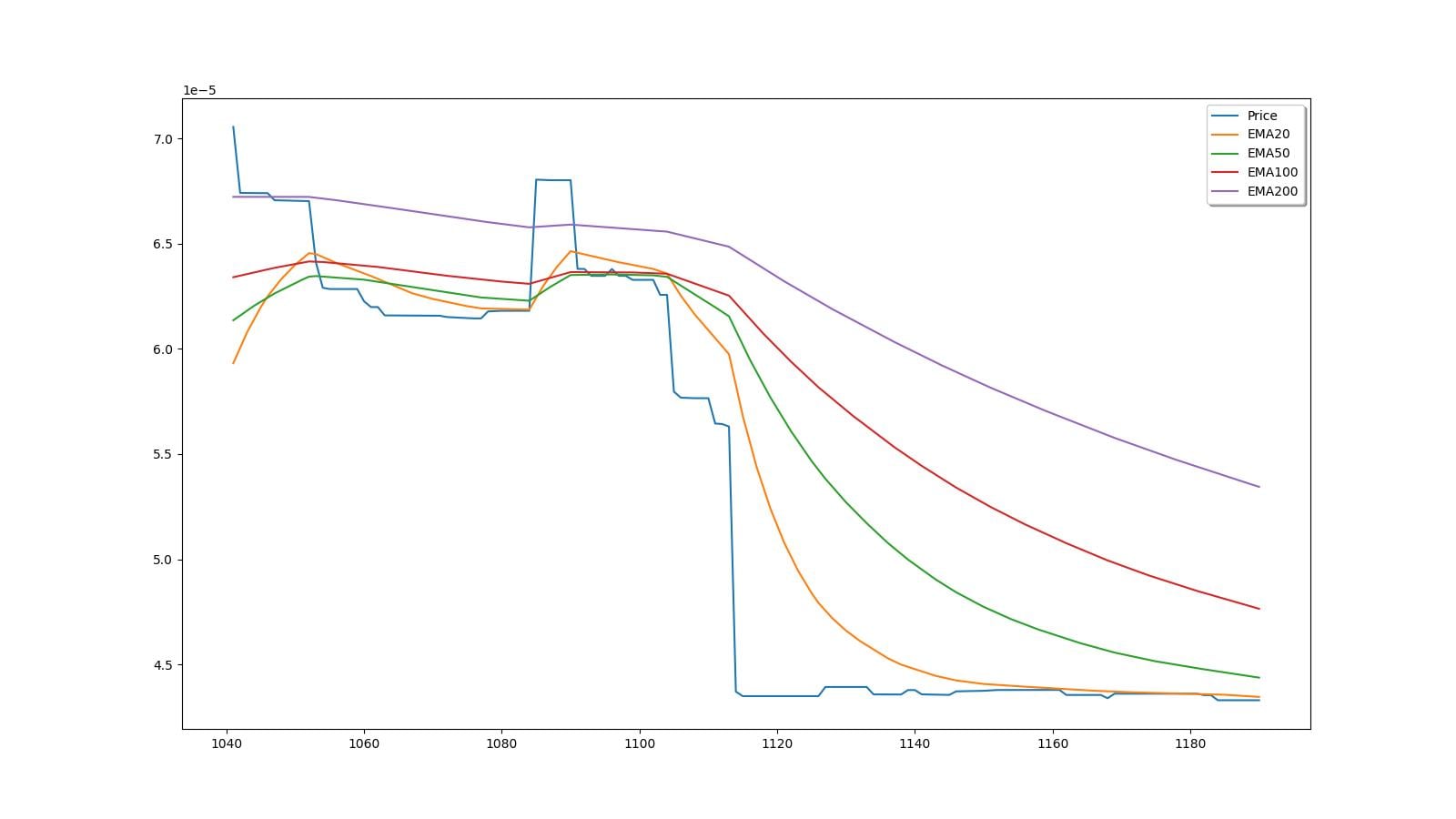 Stamen Tellus Token Exponential Moving Averages