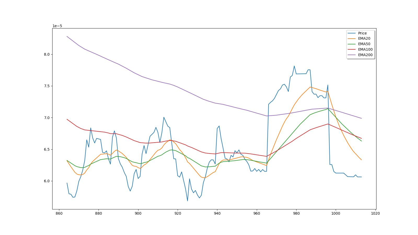 Stamen Tellus Token Exponential Moving Averages