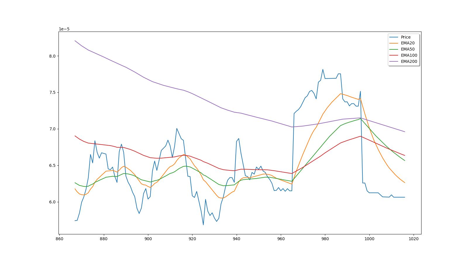 Stamen Tellus Token Exponential Moving Averages