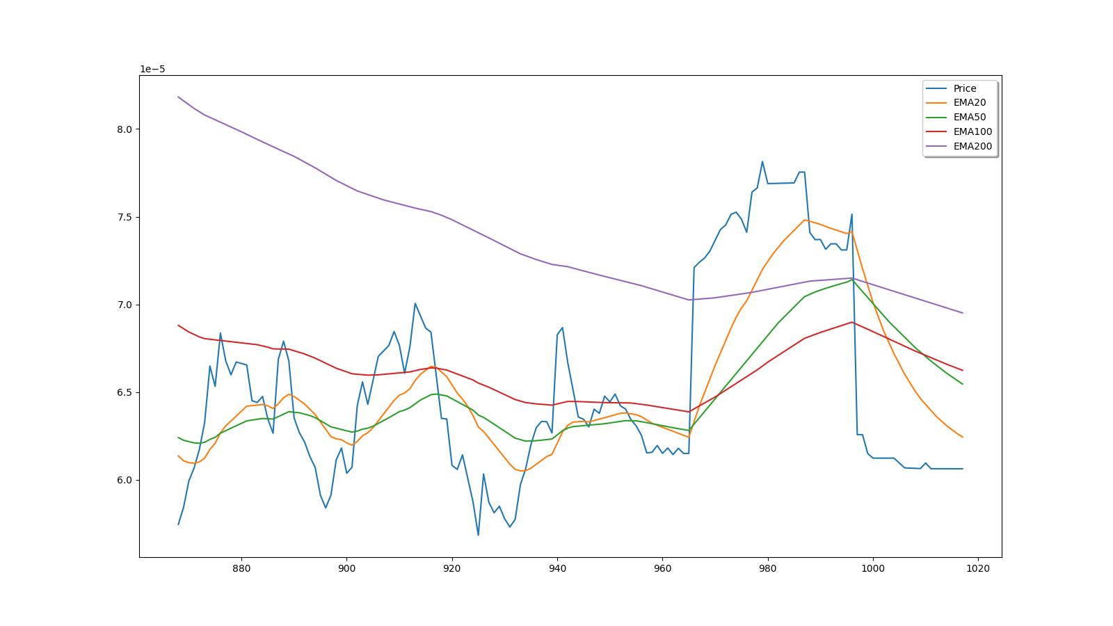 Stamen Tellus Token Exponential Moving Averages