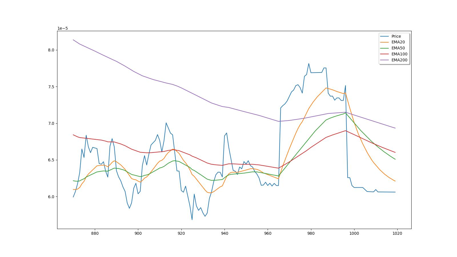 Stamen Tellus Token Exponential Moving Averages