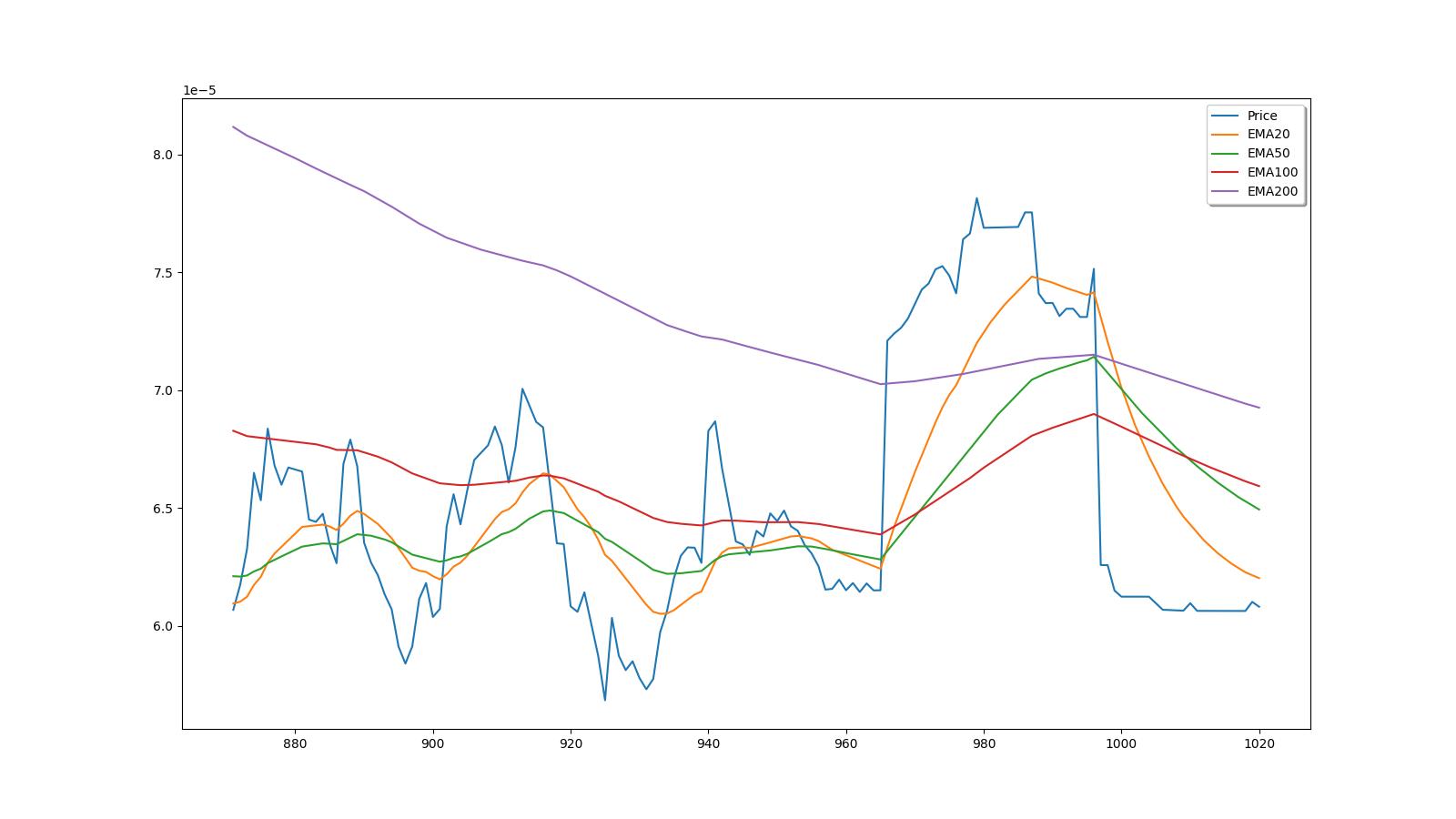Stamen Tellus Token Exponential Moving Averages