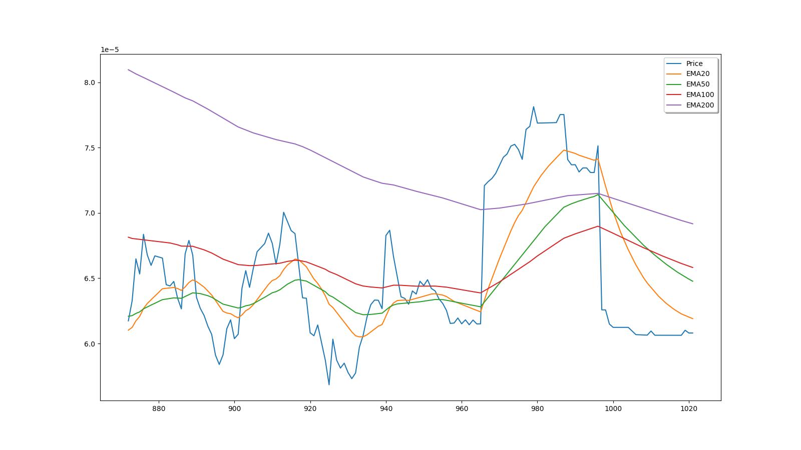 Stamen Tellus Token Exponential Moving Averages