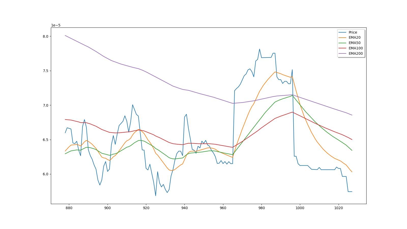 Stamen Tellus Token Exponential Moving Averages