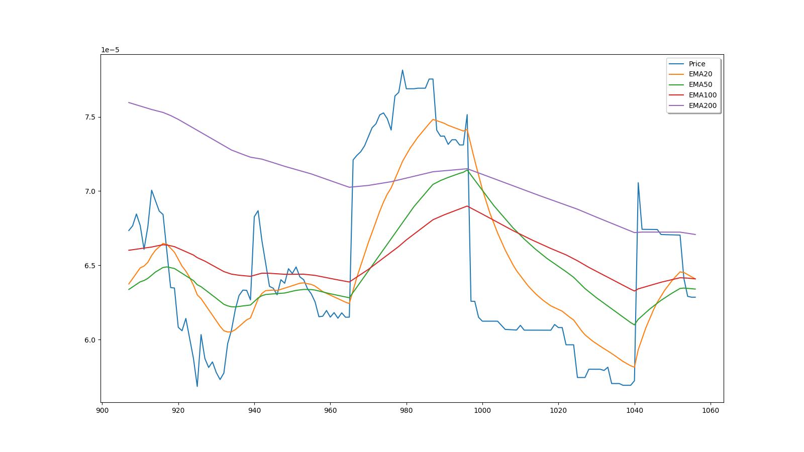 Stamen Tellus Token Exponential Moving Averages