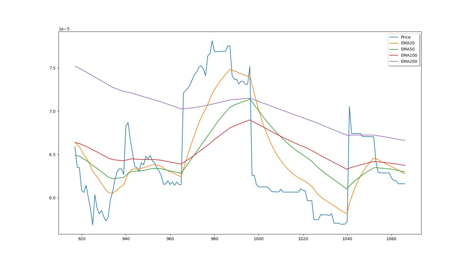 Stamen Tellus Token Exponential Moving Averages