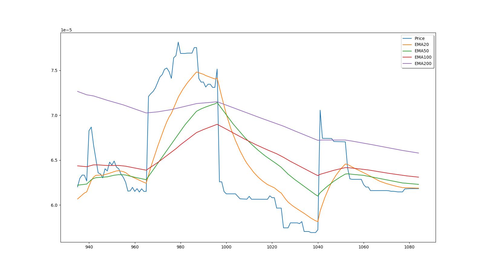 Stamen Tellus Token Exponential Moving Averages