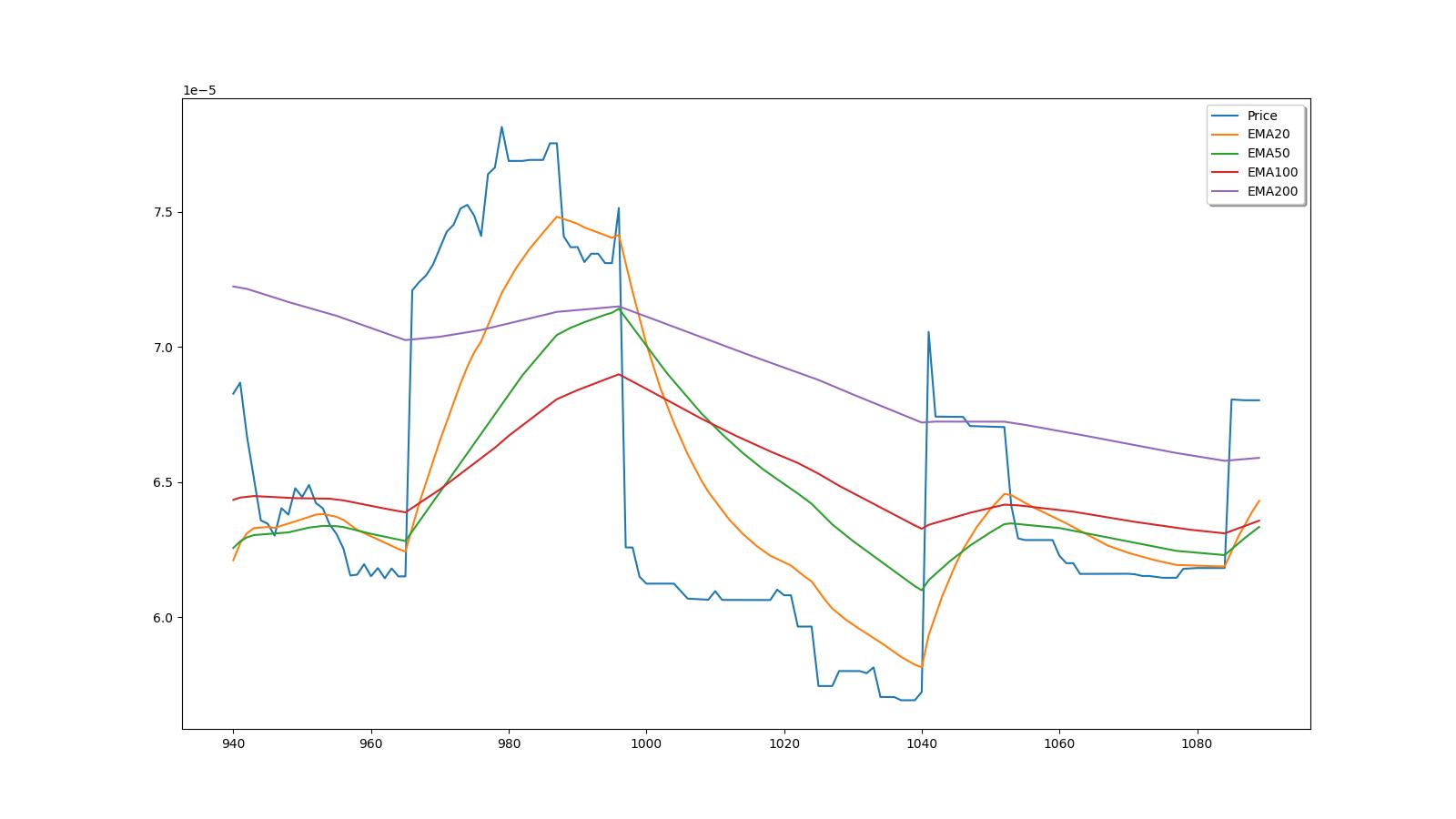 Stamen Tellus Token Exponential Moving Averages