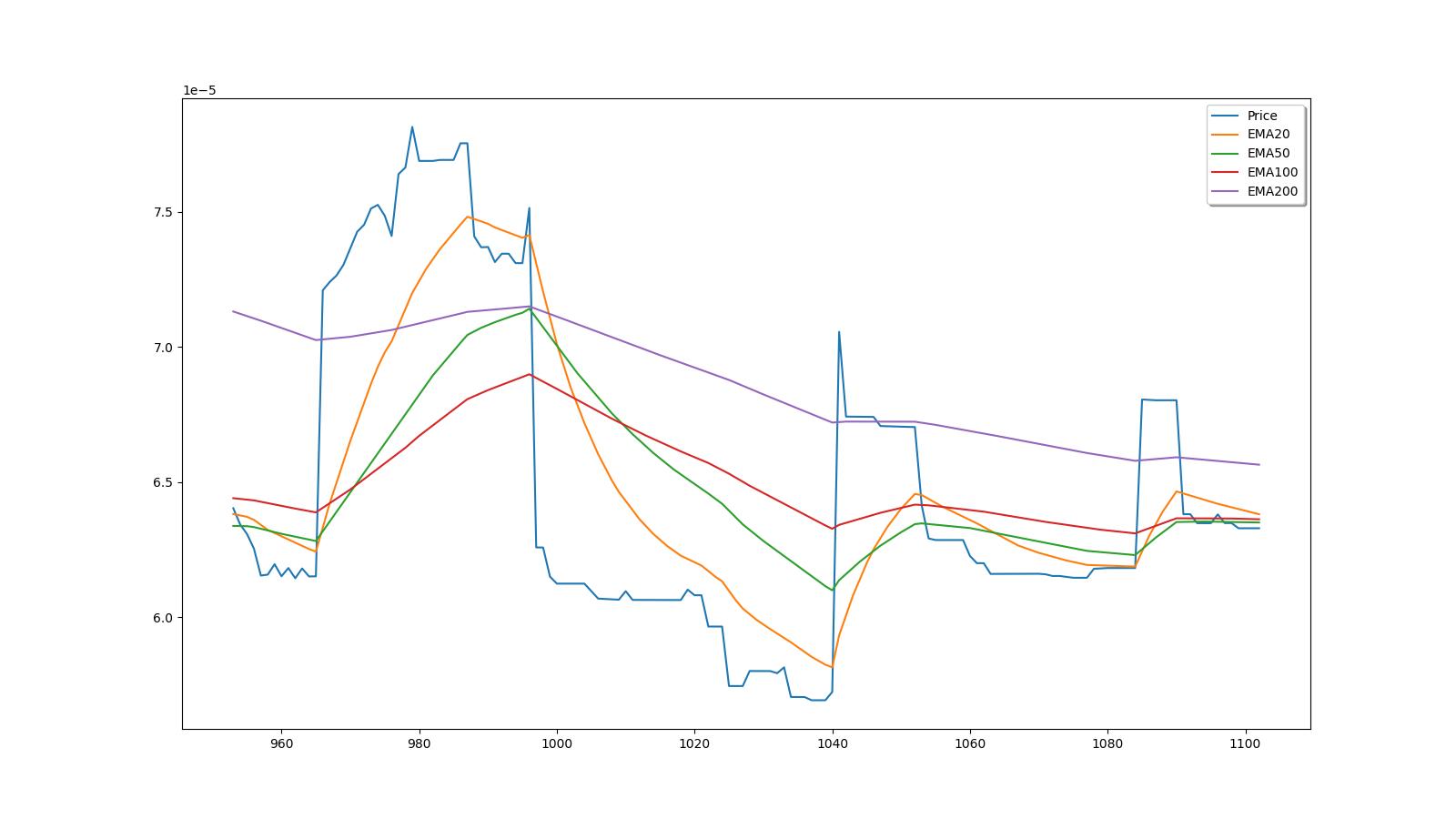Stamen Tellus Token Exponential Moving Averages