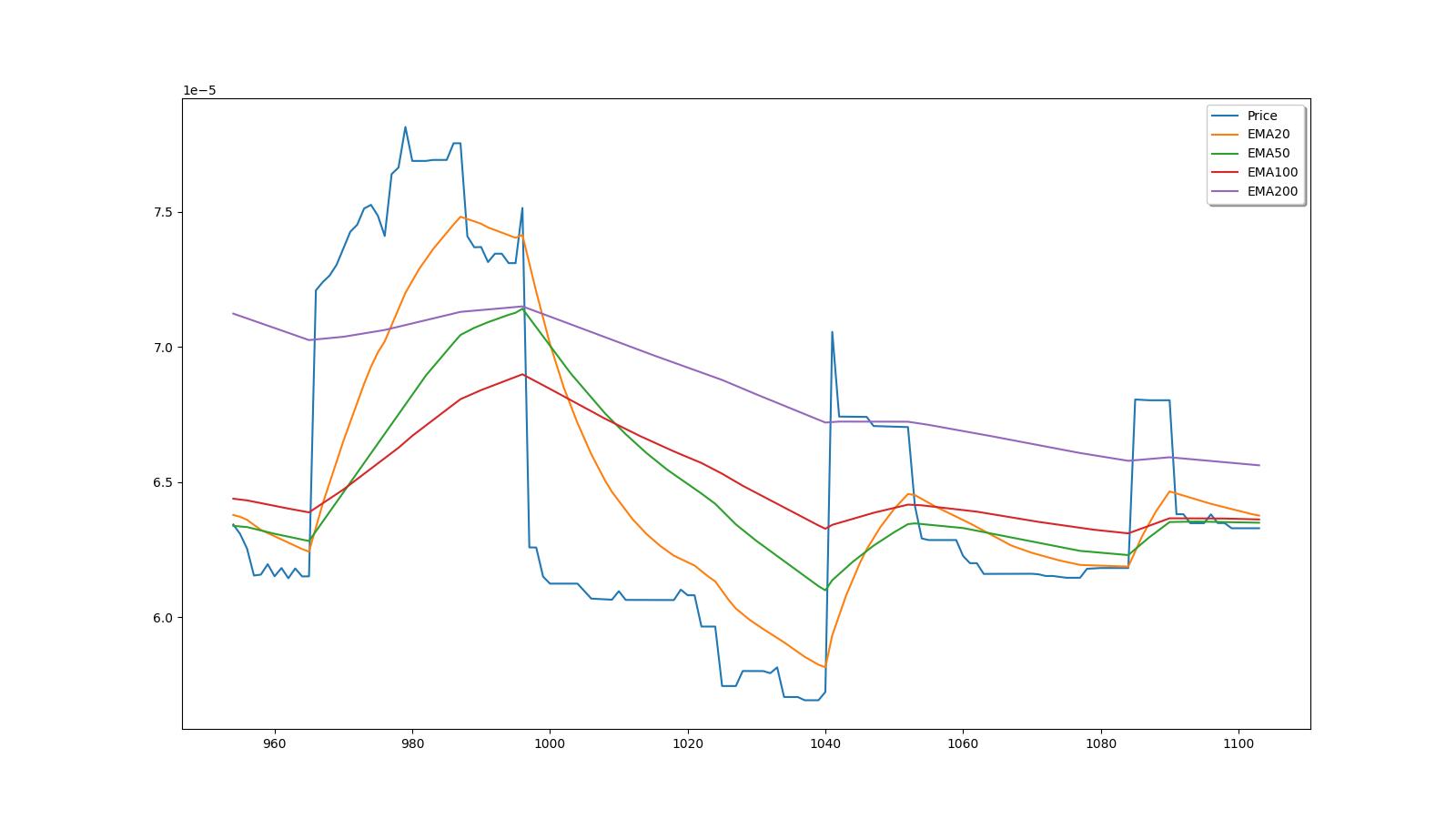 Stamen Tellus Token Exponential Moving Averages