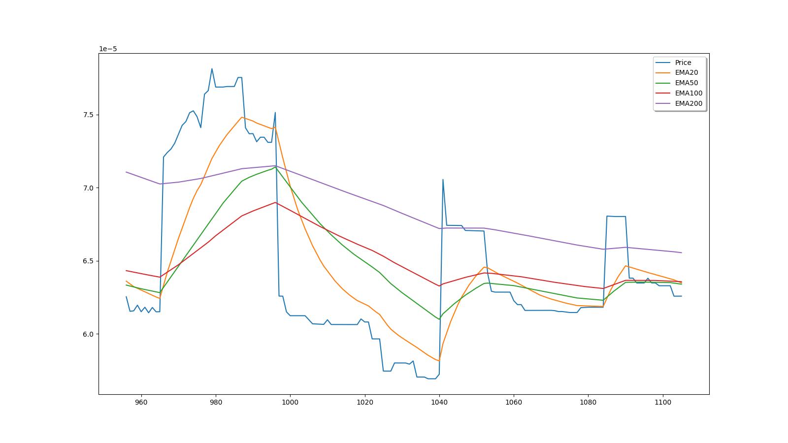 Stamen Tellus Token Exponential Moving Averages