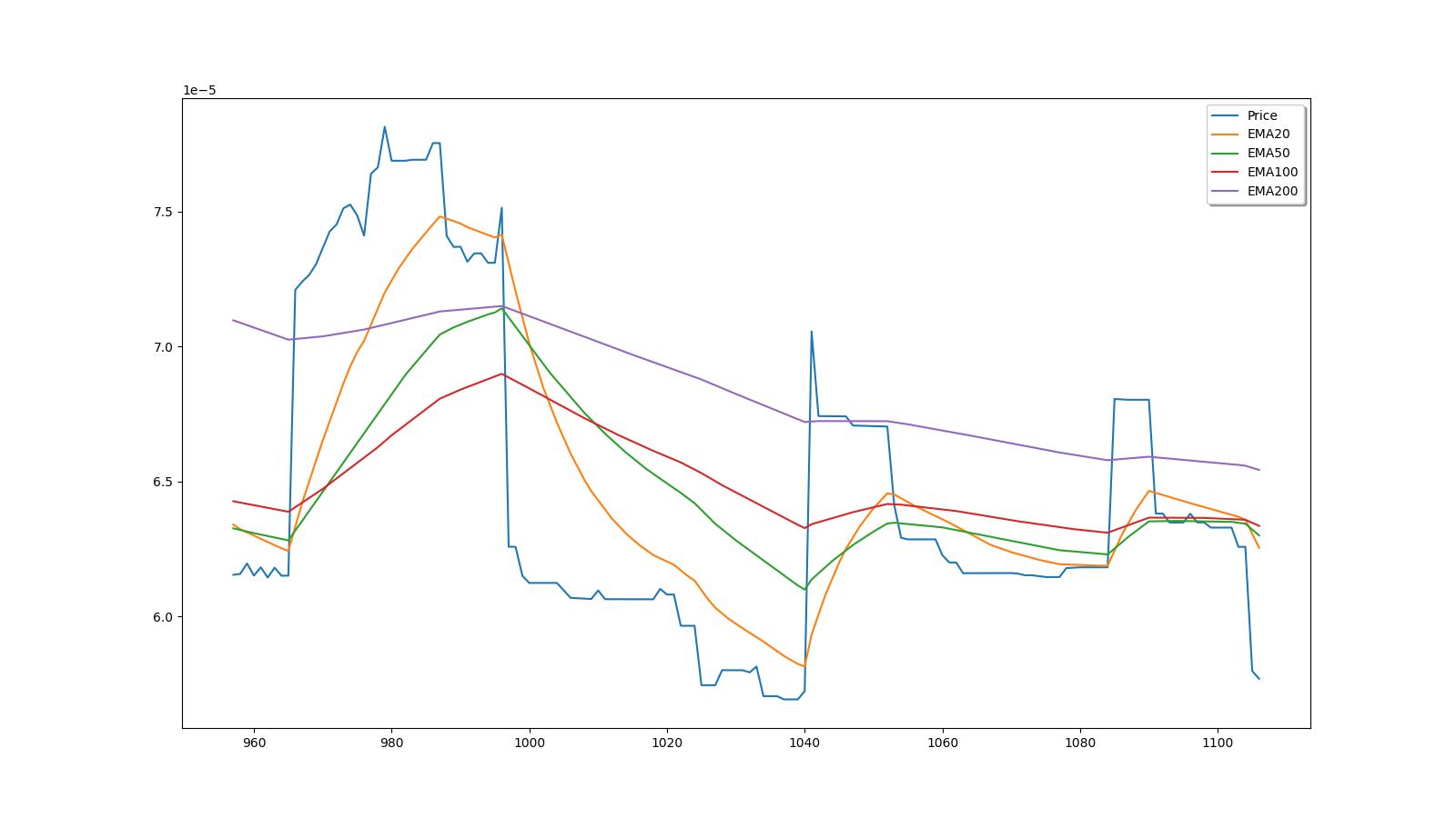 Stamen Tellus Token Exponential Moving Averages