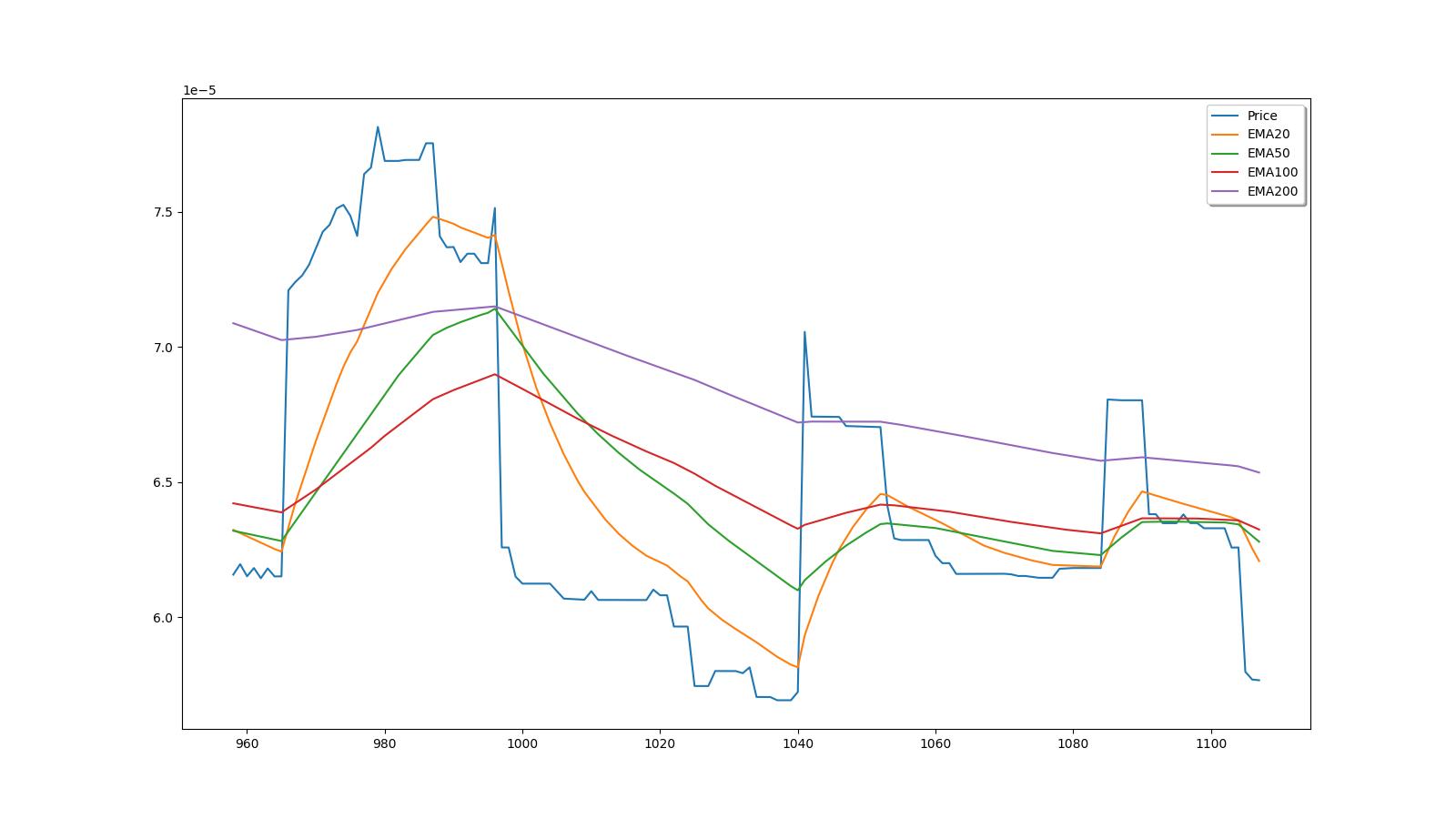 Stamen Tellus Token Exponential Moving Averages