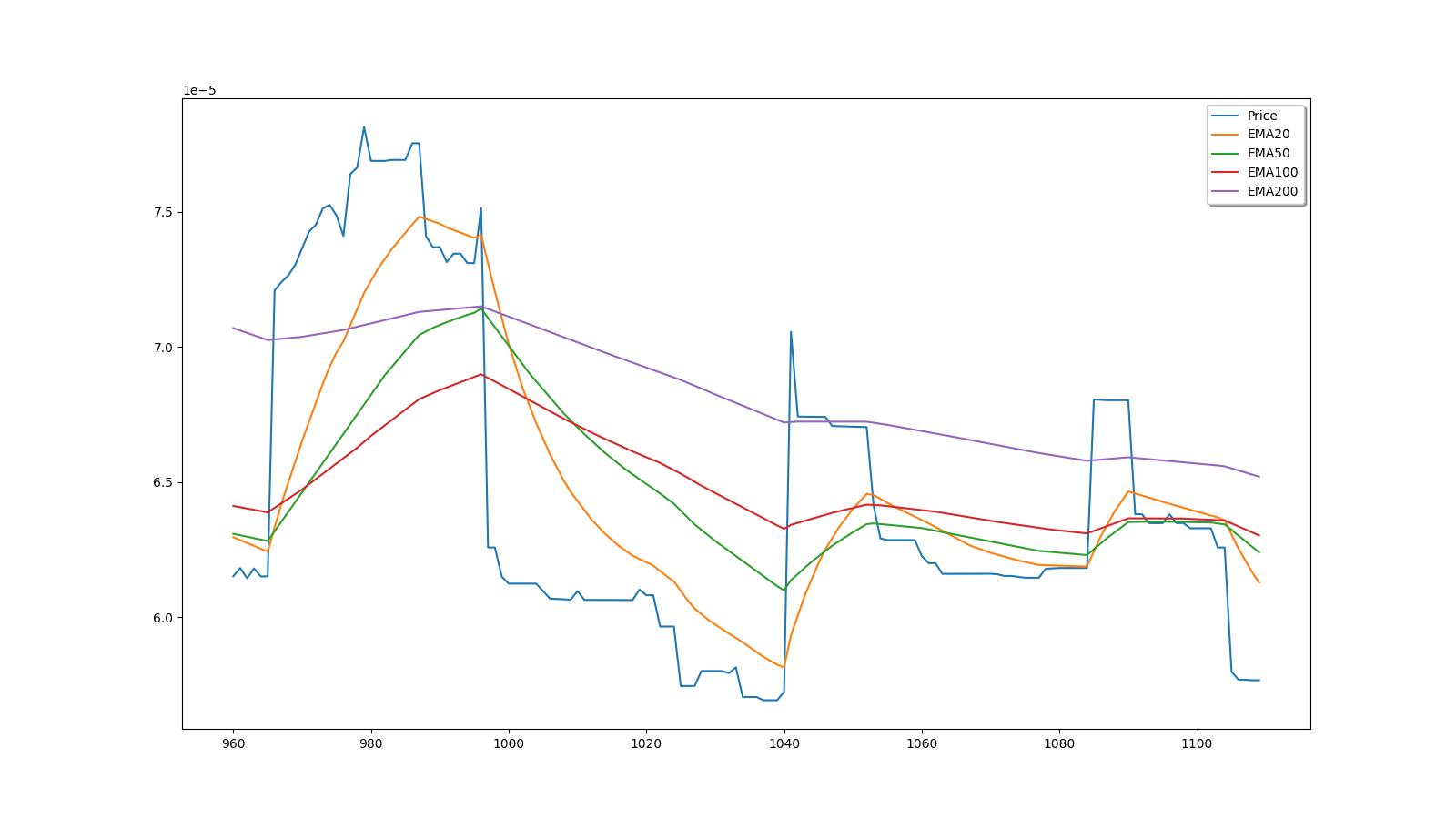 Stamen Tellus Token Exponential Moving Averages