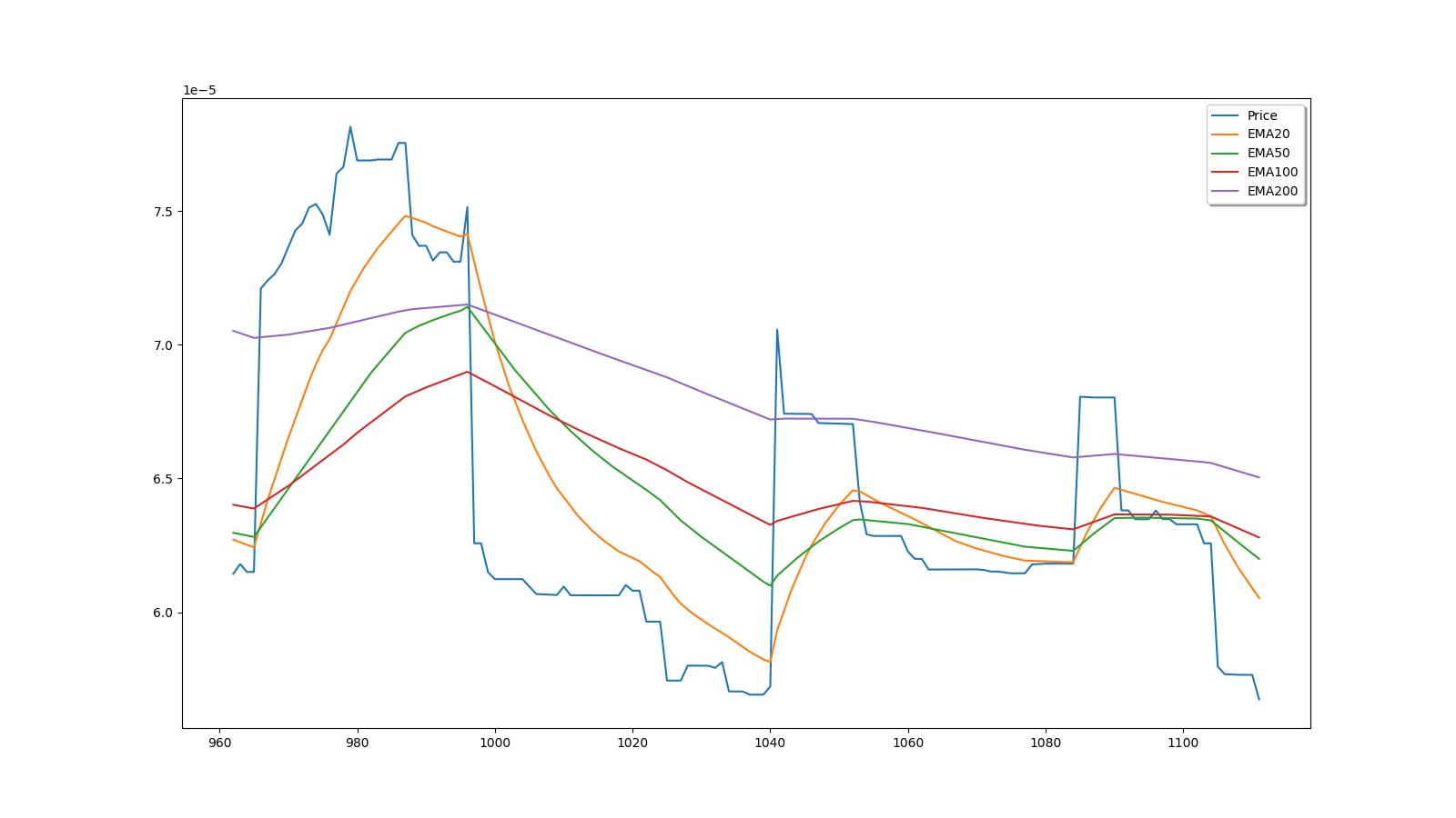 Stamen Tellus Token Exponential Moving Averages