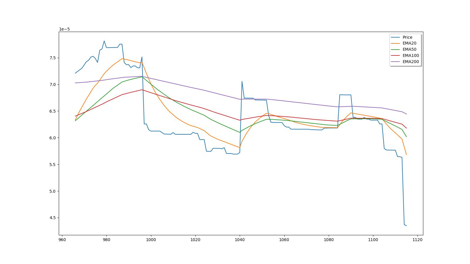 Stamen Tellus Token Exponential Moving Averages