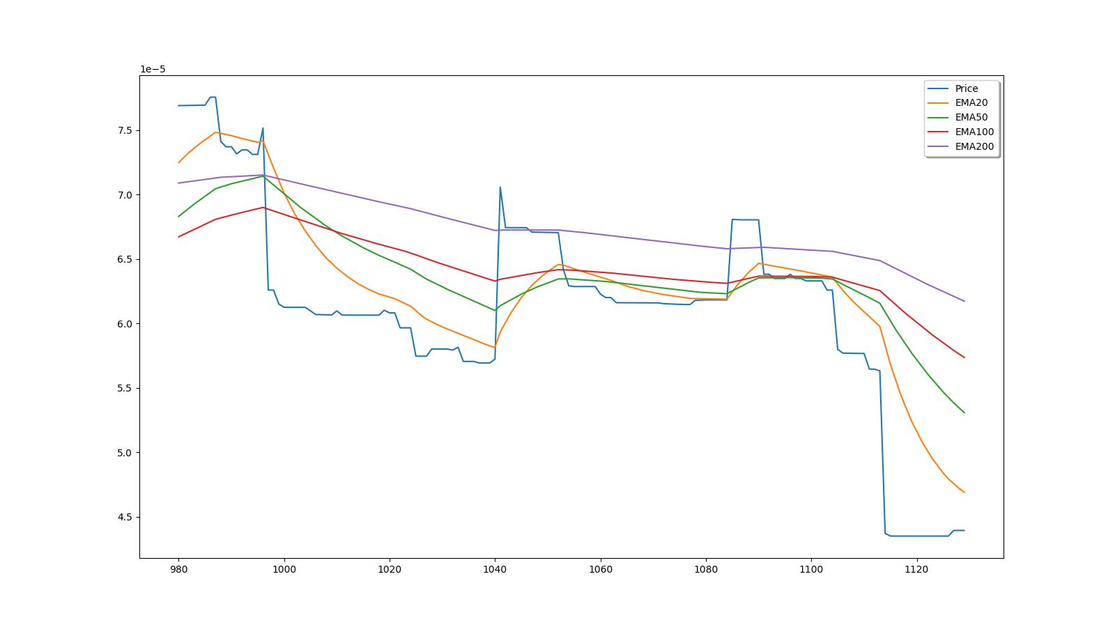 Stamen Tellus Token Exponential Moving Averages