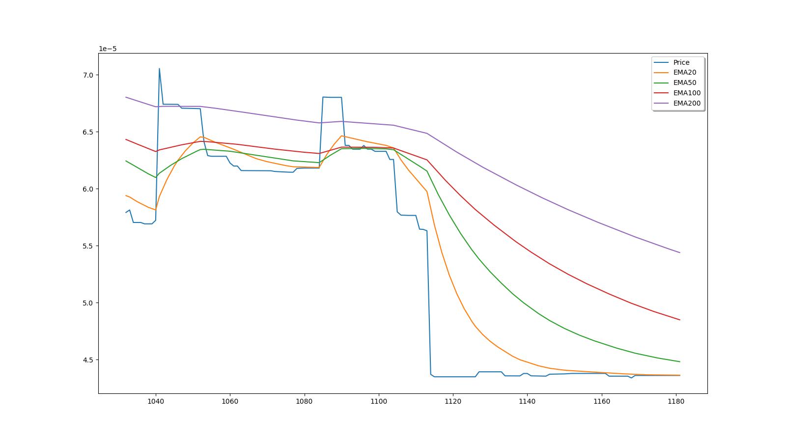 Stamen Tellus Token Exponential Moving Averages