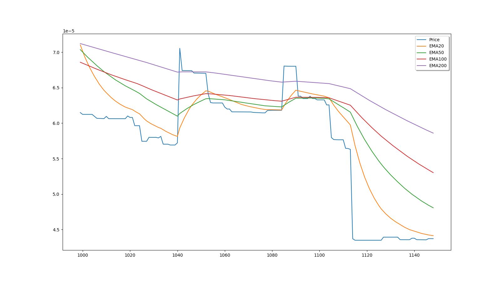 Stamen Tellus Token Exponential Moving Averages
