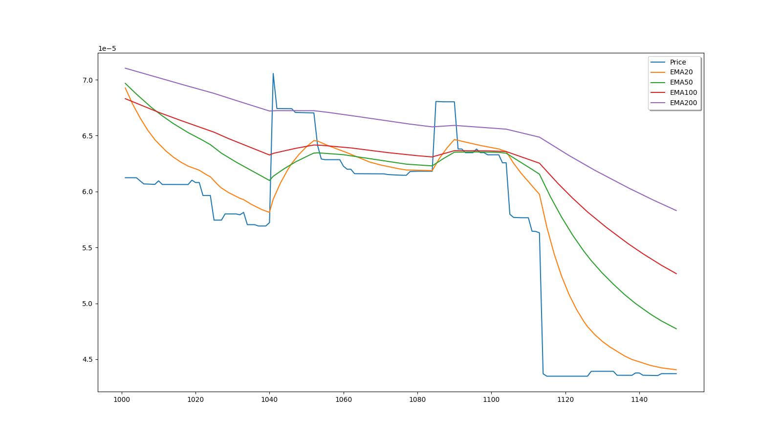Stamen Tellus Token Exponential Moving Averages