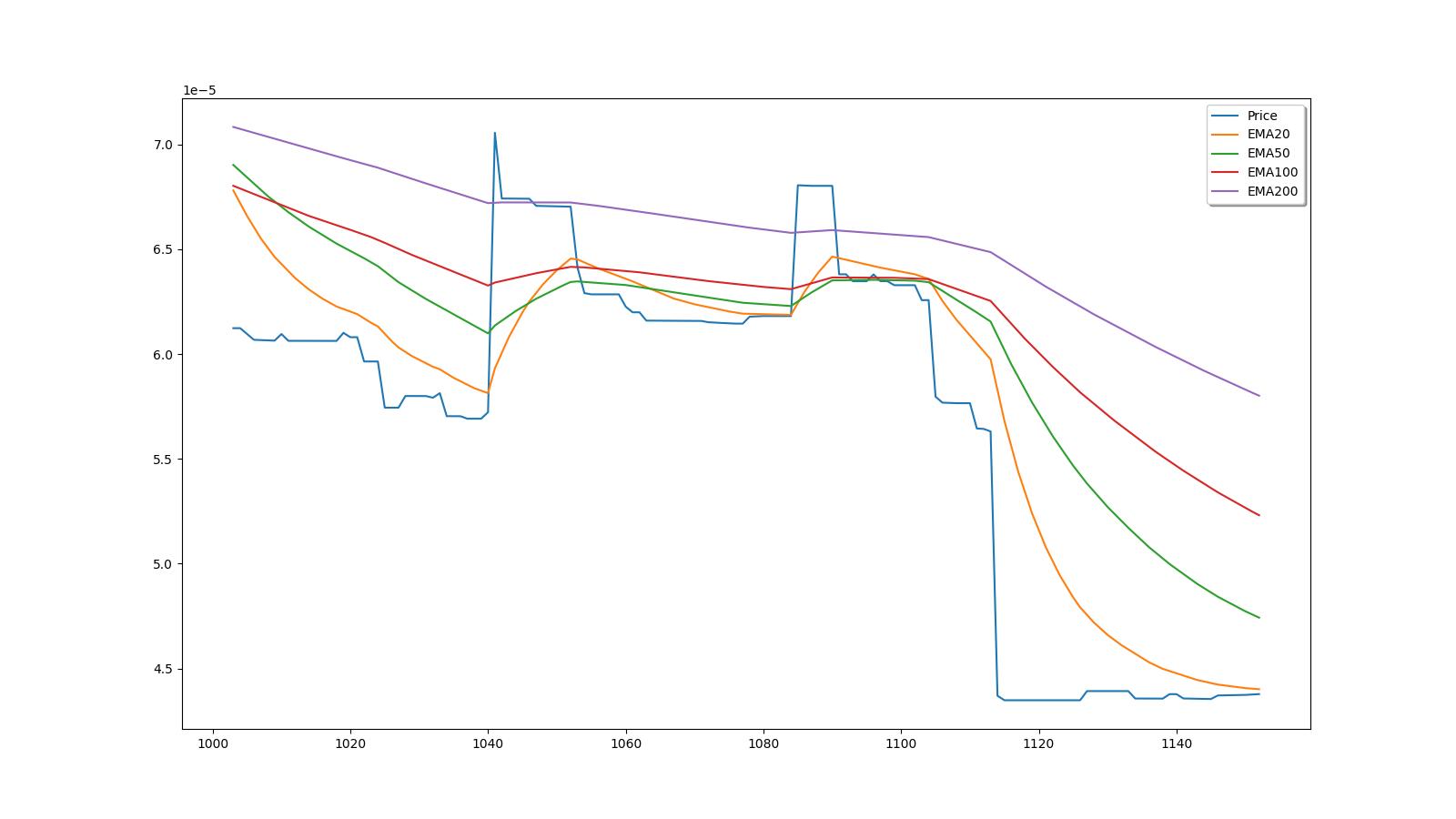 Stamen Tellus Token Exponential Moving Averages