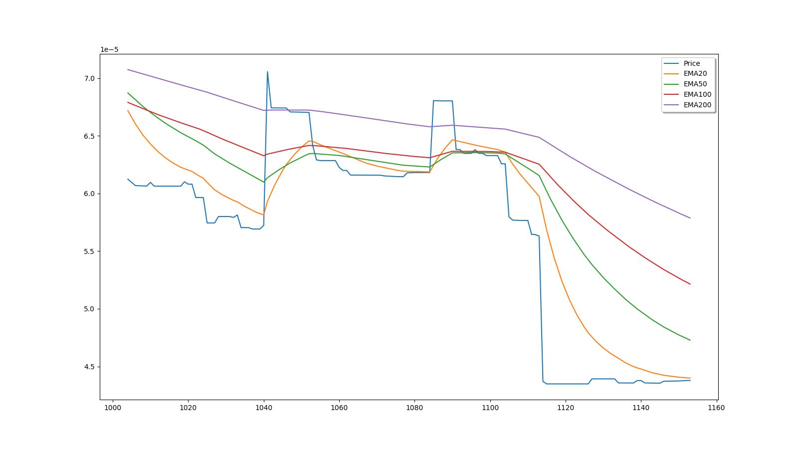 Stamen Tellus Token Exponential Moving Averages