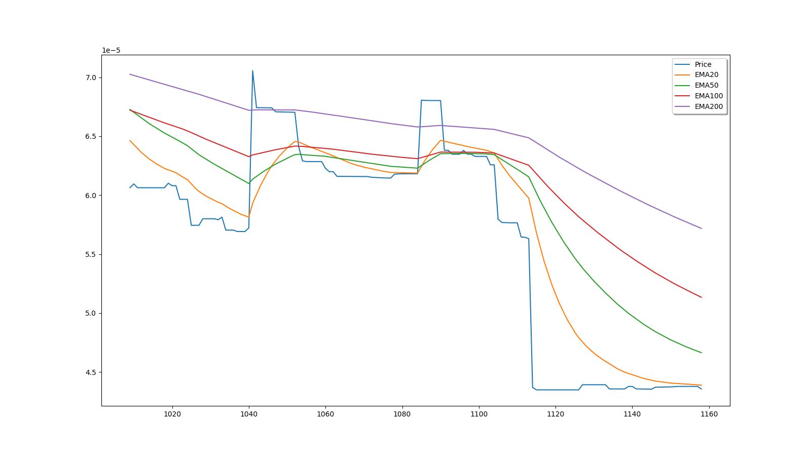 Stamen Tellus Token Exponential Moving Averages