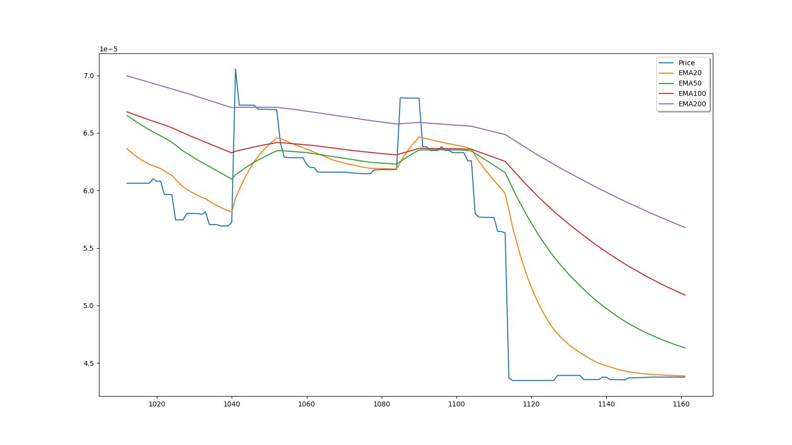 Stamen Tellus Token Exponential Moving Averages